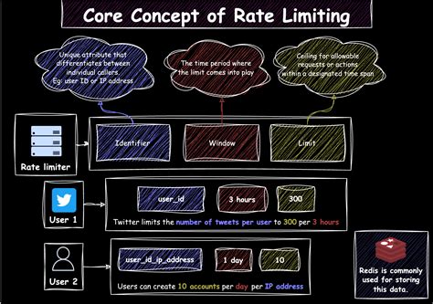 What Are Rate Limiters Benefits Design And Placement Explained
