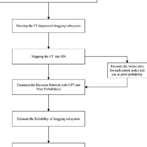 flow chart of the developed methodology for bn based reliability