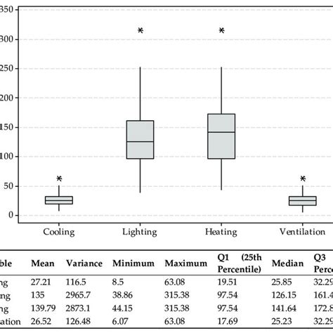 Boxplot And Statistical Summary Of Annual Non Process Energy Intensity Download Scientific