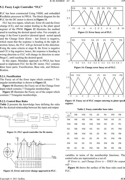 fuzzy pid controllers using fpga technique for real time dc motor speed control