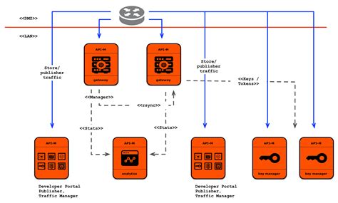 Deployment Patterns Overview Wso2 Api Manager Documentation 300
