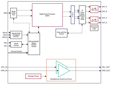 TAS Digital Audio Power Amplifiers TI Mouser