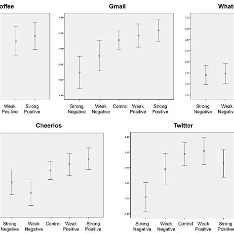 User Ratings In The Five Experimental Conditions Error Bars Indicate Download Scientific