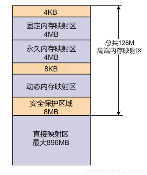 虚拟地址空间 用户空间和内核空间 物理内存管理 伙伴系统以及slab分配器 windows给不同用户空间内存分配 csdn博客
