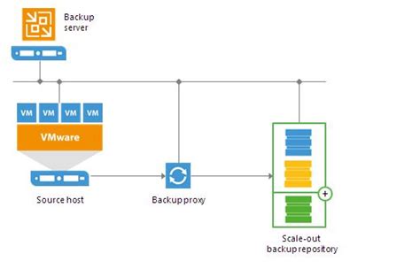 Remote Infrastructure Management Veeam Scale Out Backup Repository Configuration