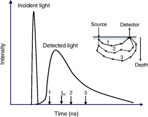Overview Of Diffuse Optical Tomography And Its Clinical Applications