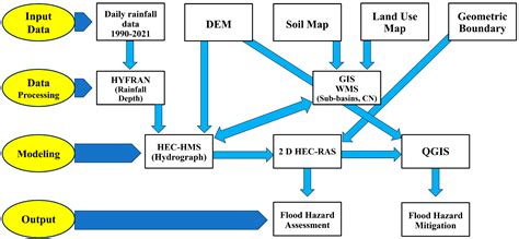 Integrated Hydrological Modeling For Watershed Analysis Flood