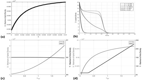 A Maximum Of The Aphid Density Versus The Coefficient Of Download Scientific Diagram