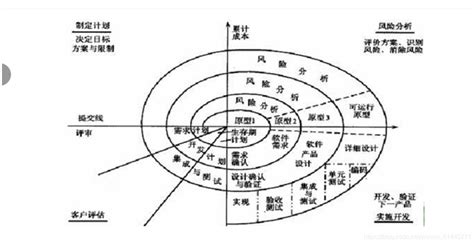 软件开发的四种模型 四种常见的软件开发模型 csdn博客