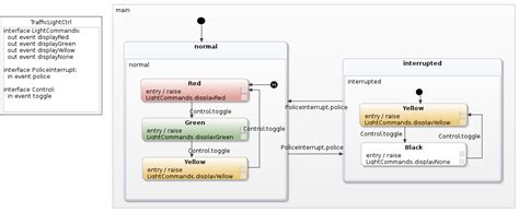 Formal Verification Of Statechart Networks