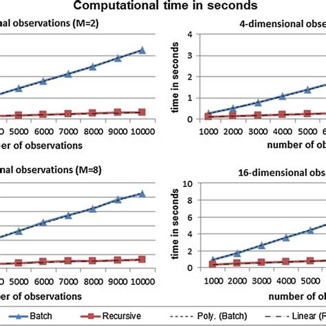 the computational time in seconds for the batch and recursive em