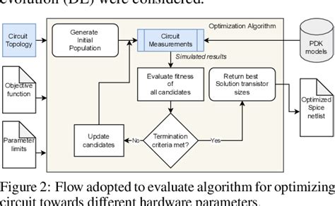 Figure 2 From Meta Heuristic Optimization Of Transistor Sizing In Cmos