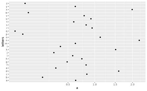 R Ggplot2 Coord Trans 變換後的笛卡爾坐標係 純淨天空