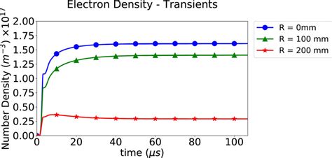 Plot Of Electron Density Versus Time For Three Different Radial Download Scientific Diagram