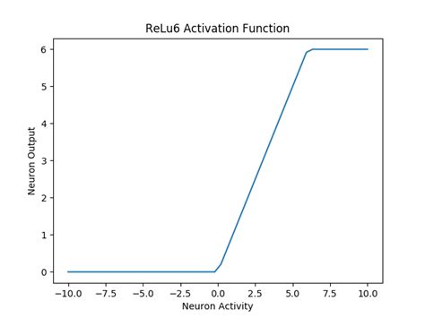 Neural Network Activation Functions With Tensorflow Data Science Insights