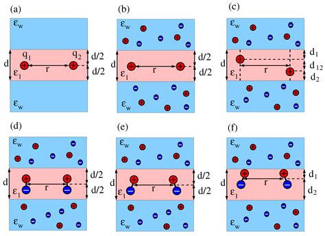 Integral Representation Of Electrostatic Interactions Inside A Lipid Membrane