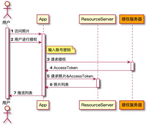 oauth2 0四种授权模式及适用场景 人人框架oauth2 授权码模式 csdn博客