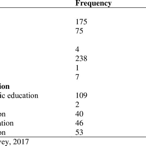 Gender Marital Status And Educational Level Of The Respondents