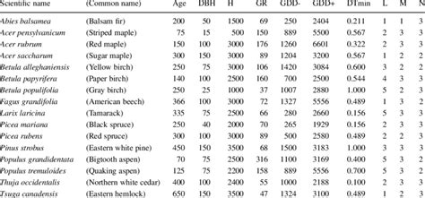 Tree Species Parameters Used In Implementation Of Zelig For The Nef