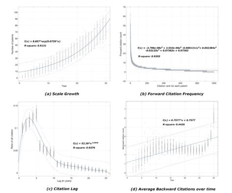 Figure A 1 Distributional Properties Of Simulation Model Note 100