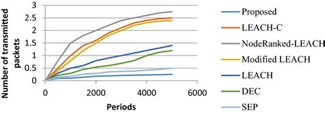 The Number Of Packets Transmitted From Network Nodes To The Base Download Scientific Diagram