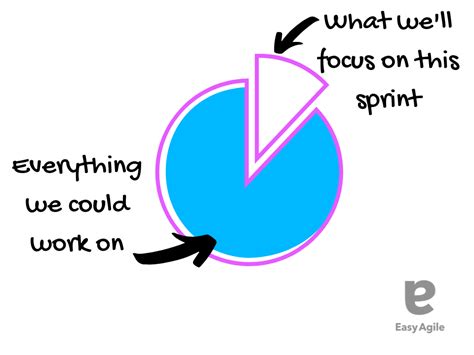 Essential Checklist For Effective Backlog Refinement And What To Avoid Easy Agile