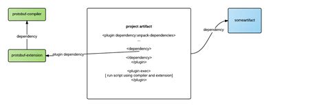 maven unpack dependencies of a plugin dependency stack overflow