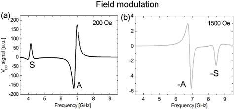 Macrospin Simulation Of The V Dc Lineshape With Field Modulation