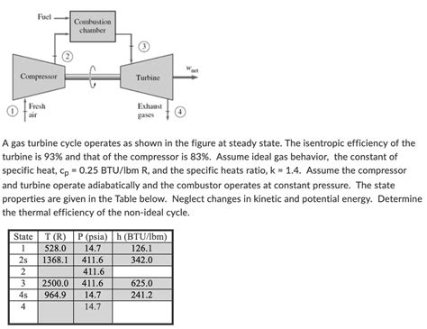 Thermodynamics Fucl Combustion Chamber Whet Compressor Turbine Fresh Air Exhaust Gases A Gas