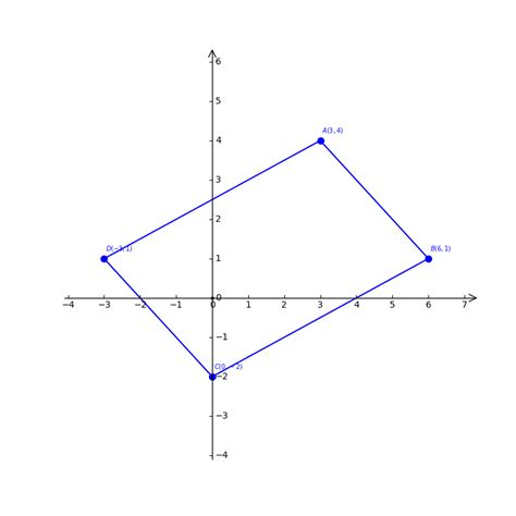 Solved 15 Multiple Representations Graph Parallelogram Abcd On A Coordinate Plane With