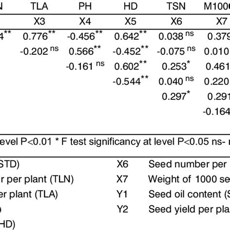 Simple Correlation Coefficients Of Seven Yield Components And Their