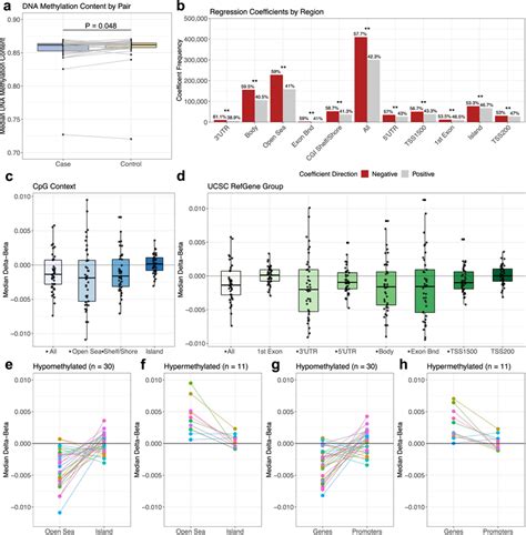 Bias In Negative Coefficients From Regression Analysis Indicates