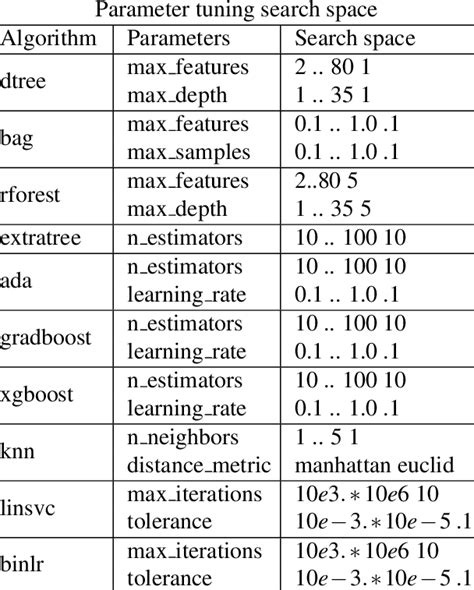 cic ids2017 cse cic ids2018 algorithm parameters ranges download scientific diagram
