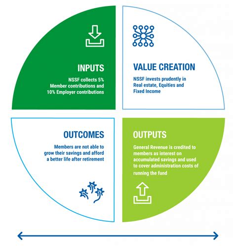 Nssf Business Model And Value Creation Aligned To The Six Capitals