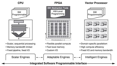 Fpgas Are More Accessible To Non Fpga Specialists Than Ever Before News