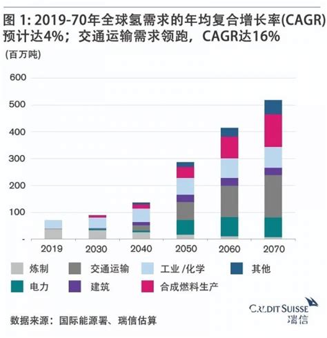 碳氢能源有前景么氢能源就业前景氢能发电前景怎么样第6页大山谷图库