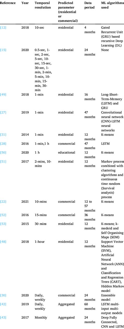 Literature Published Based On The Different Temporal Resolutions Of Download Scientific Diagram