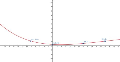 A Using Regression Find A Quartic Function Ya X4 Quizlet