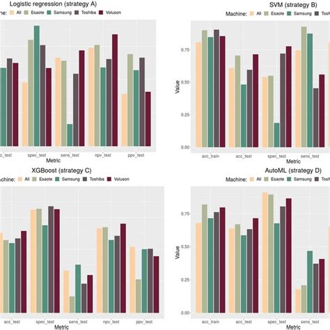different machine learning models performance for the different