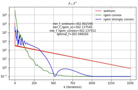 comparison of f primal gap between the sinkhorn algorithm and gem