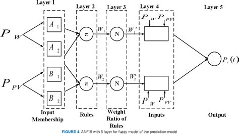 Figure 4 From Neuro Fuzzy Based Iot Assisted Power Monitoring System For Smart Grid Semantic