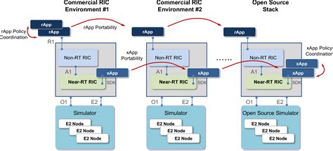 Rrail Open Networking Foundation