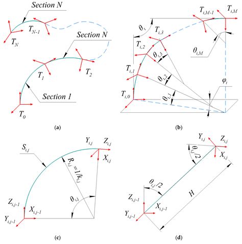 Robotics Free Full Text Fabrikx Tackling The Inverse Kinematics Problem Of Continuum Robots