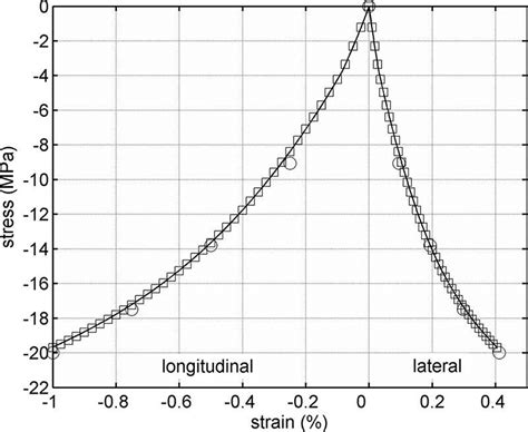 Influence Of The Time Discretization On A Uniaxial Monotonic