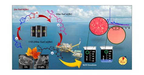 Demulsification Of Crude Oil Emulsions Using Versatile And Eco Friendly Demulsifiers Based On