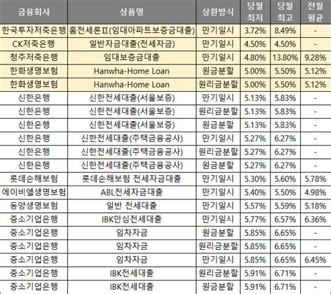 국내 전세자금대출 금리 비교 순위 계산기 은행 저축은행 보험사 카카오뱅크 전세 대출 이자 한도 및 이율이자율