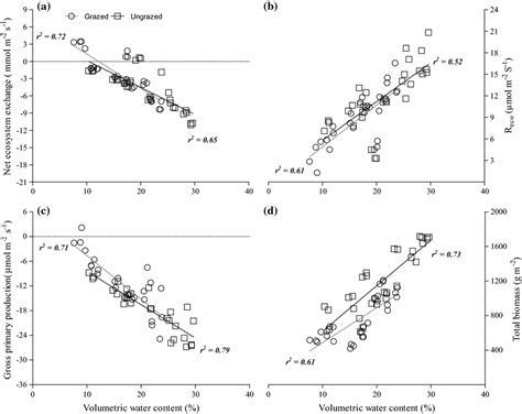 Linear Regression Showing The Influence Of Volumetric Water Content Download Scientific Diagram