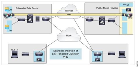 Cisco Csr 1000v Deployment Guide For Microsoft Azure Configure L2