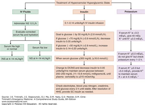 Hyperosmolar Hyperglycemic State Anesthesia Key