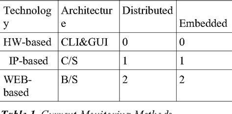 table 1 from a cgi ajax svg based monitoring method for distributed and